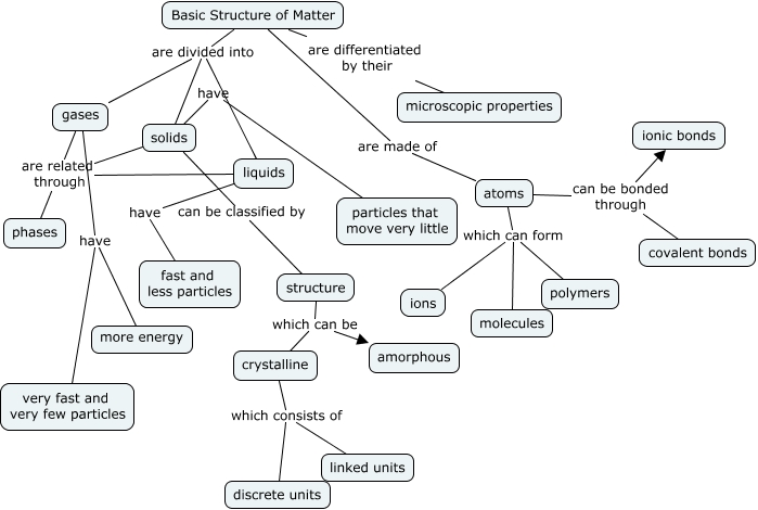 Basic Structure of Matter Concept Map